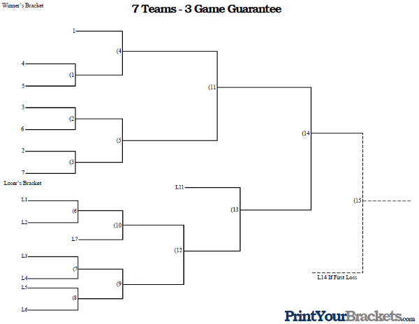 3 Game Guarantee 7 Team Seeded - Printable Tournament Bracket